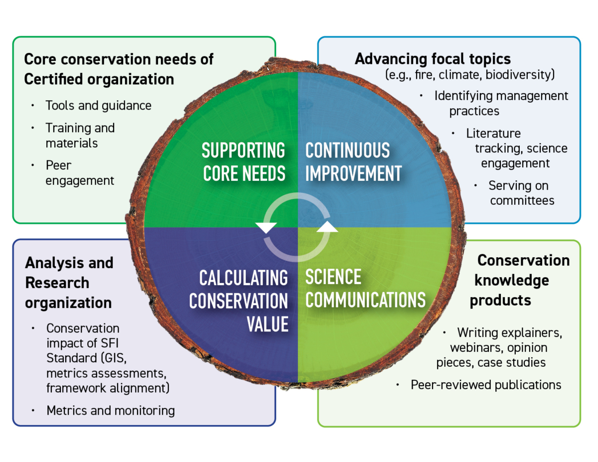 Conservation Forests Org