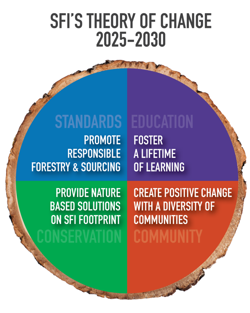New SFI 2025-2030 strategic direction engages communities in forests ...
